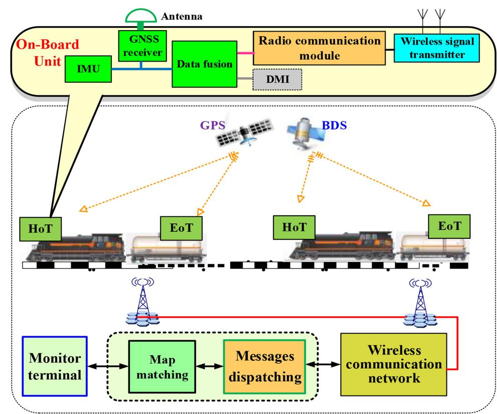 Structure of the gnss-based tims the serial correlations