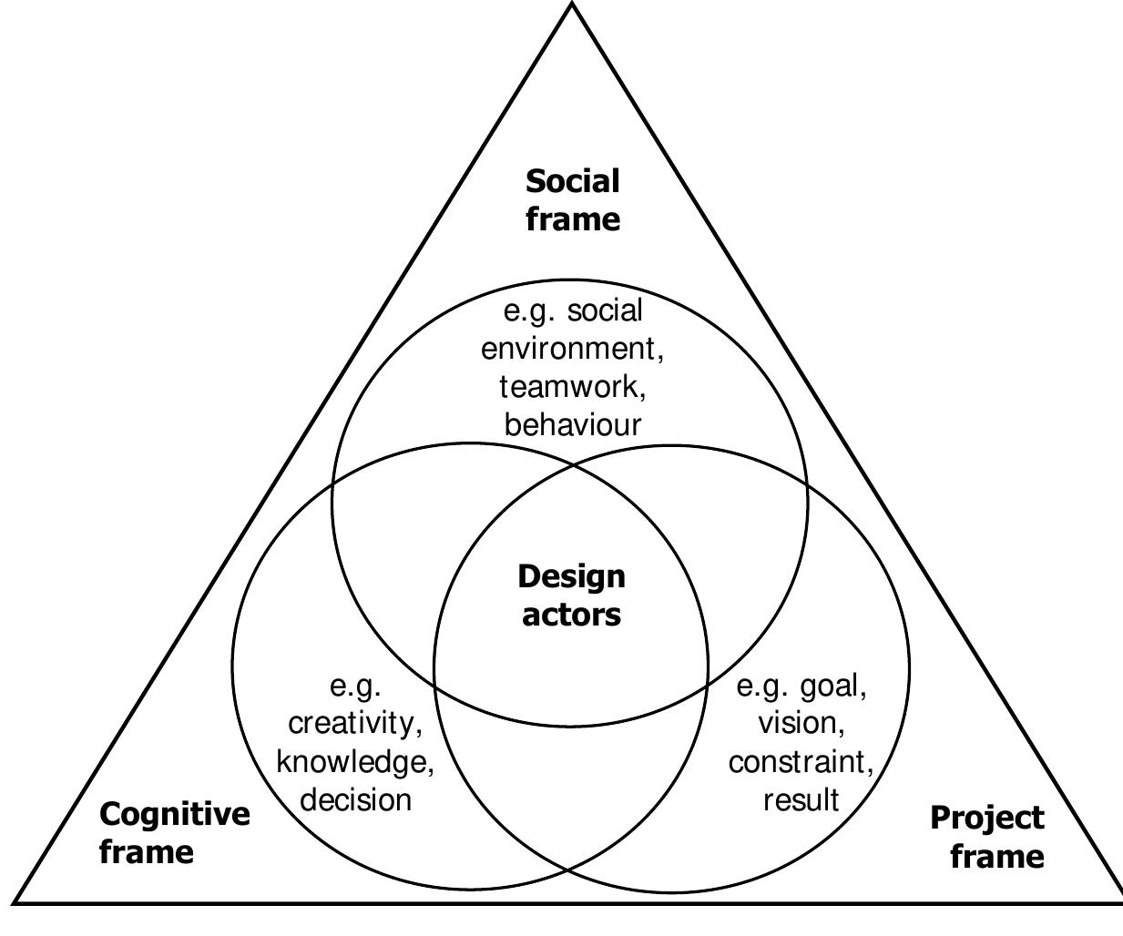 A conceptual model of creative teamwork in design