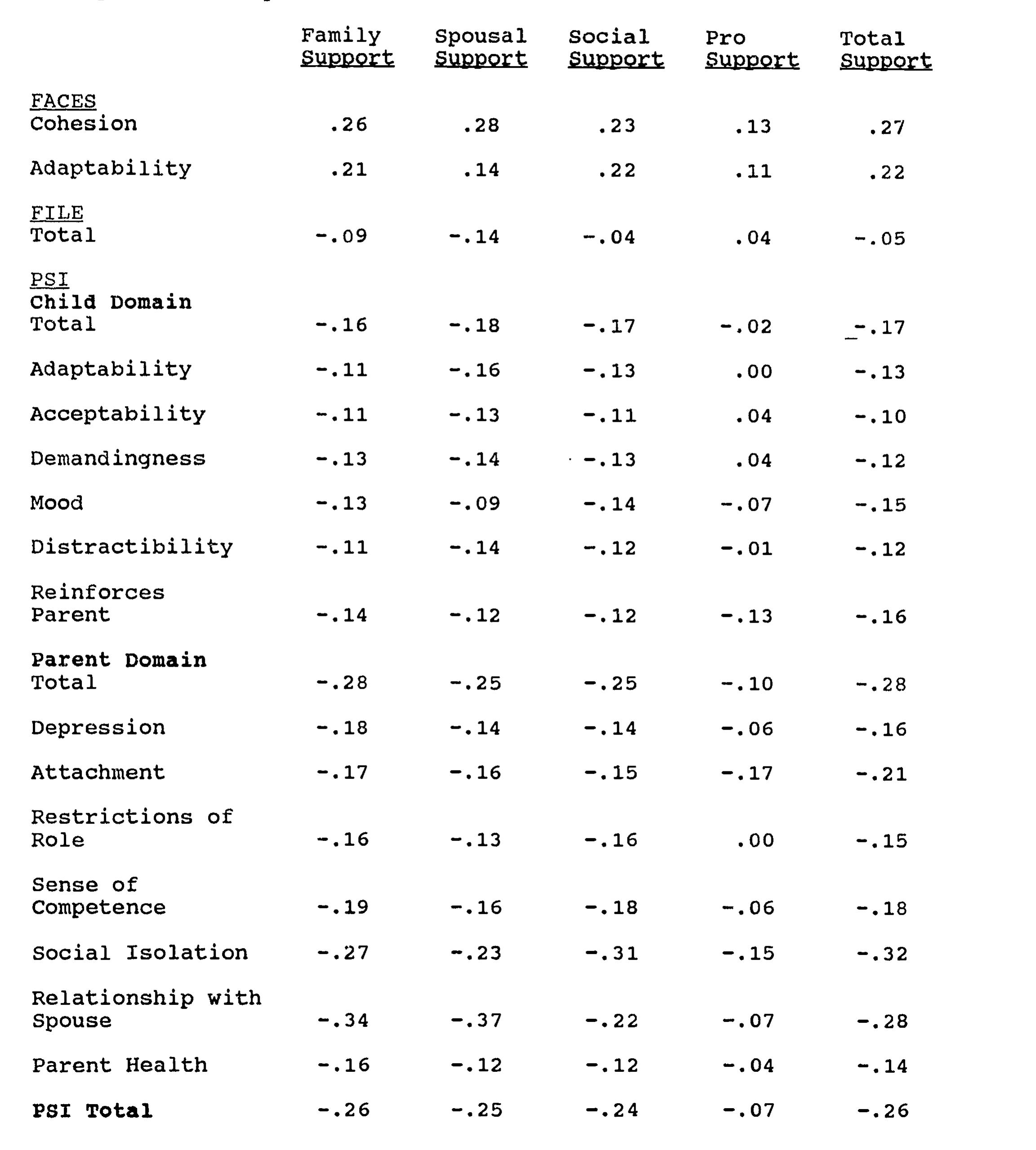 (PDF) Scale; Family Support; *Family Support Scale
