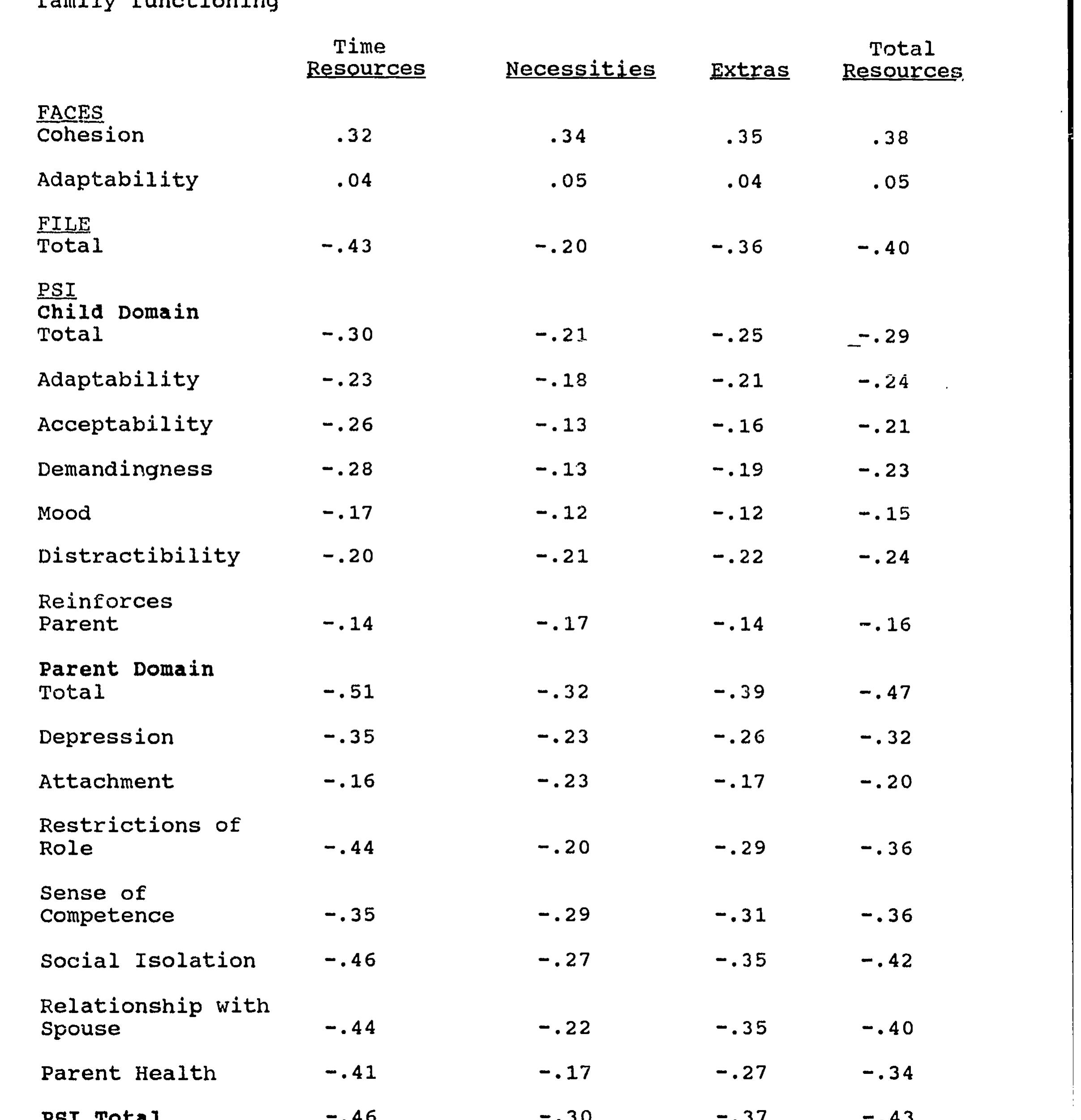 (PDF) Scale; Family Support; *Family Support Scale