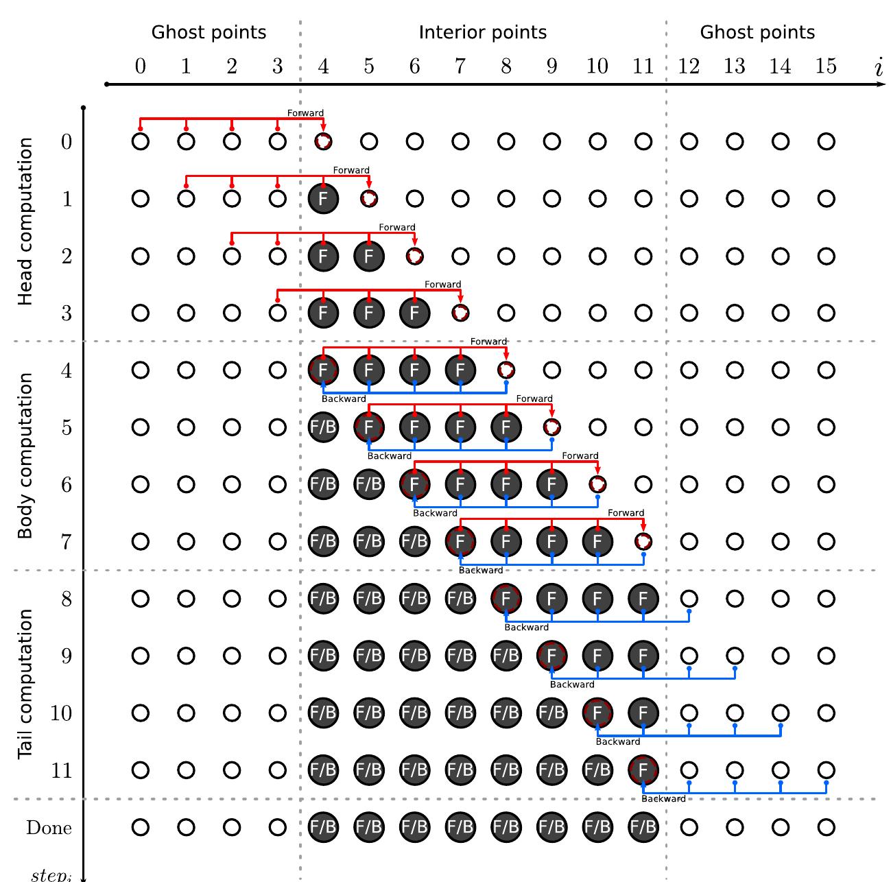 Execution example of semi-stencil algorithm for a 1d