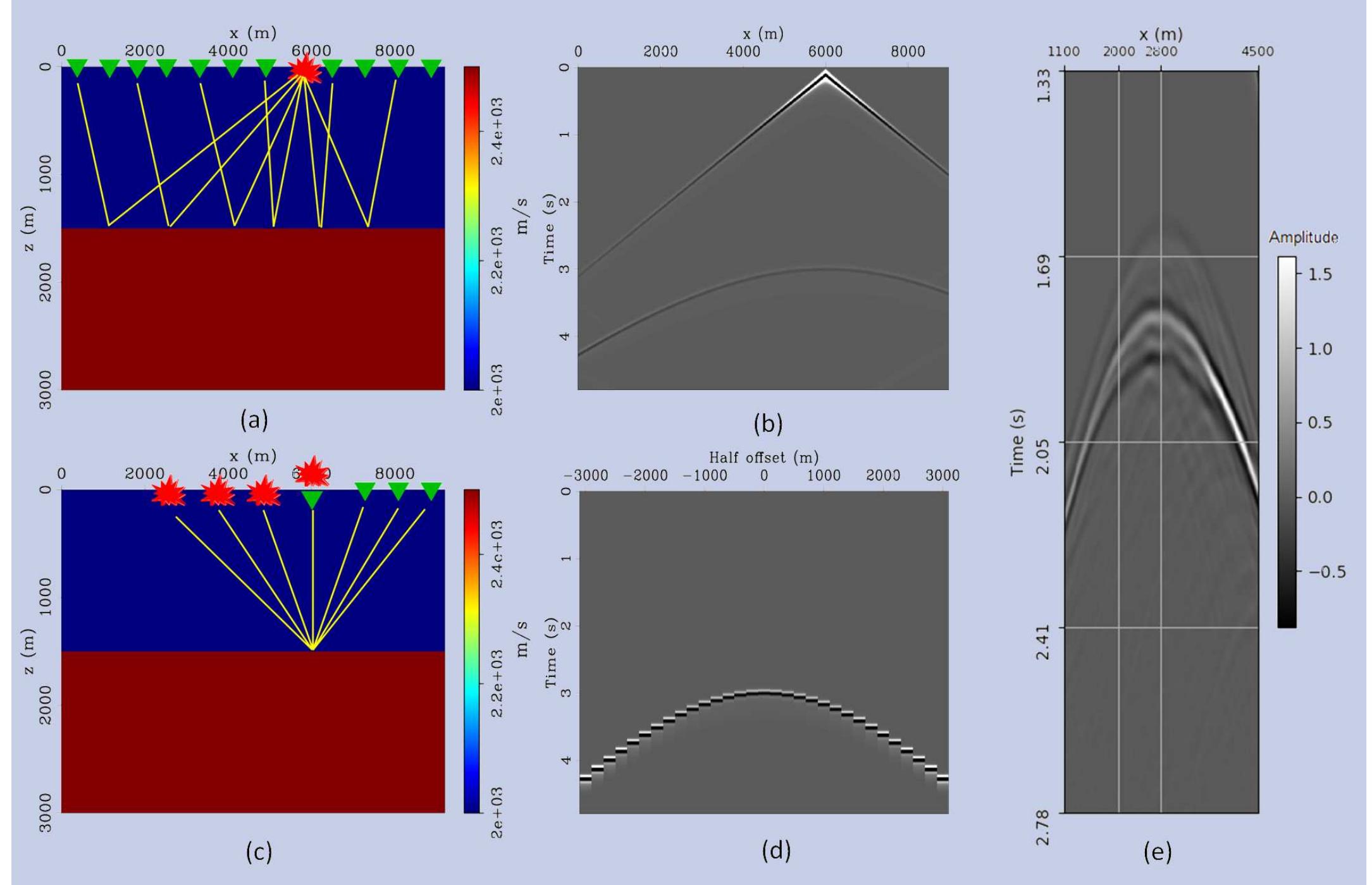 Seismic gather generation: (a) raypaths for a seismic shot