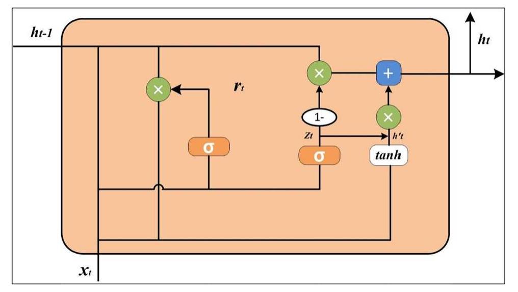 The gru schematic diagram the values w, v, and b are updated