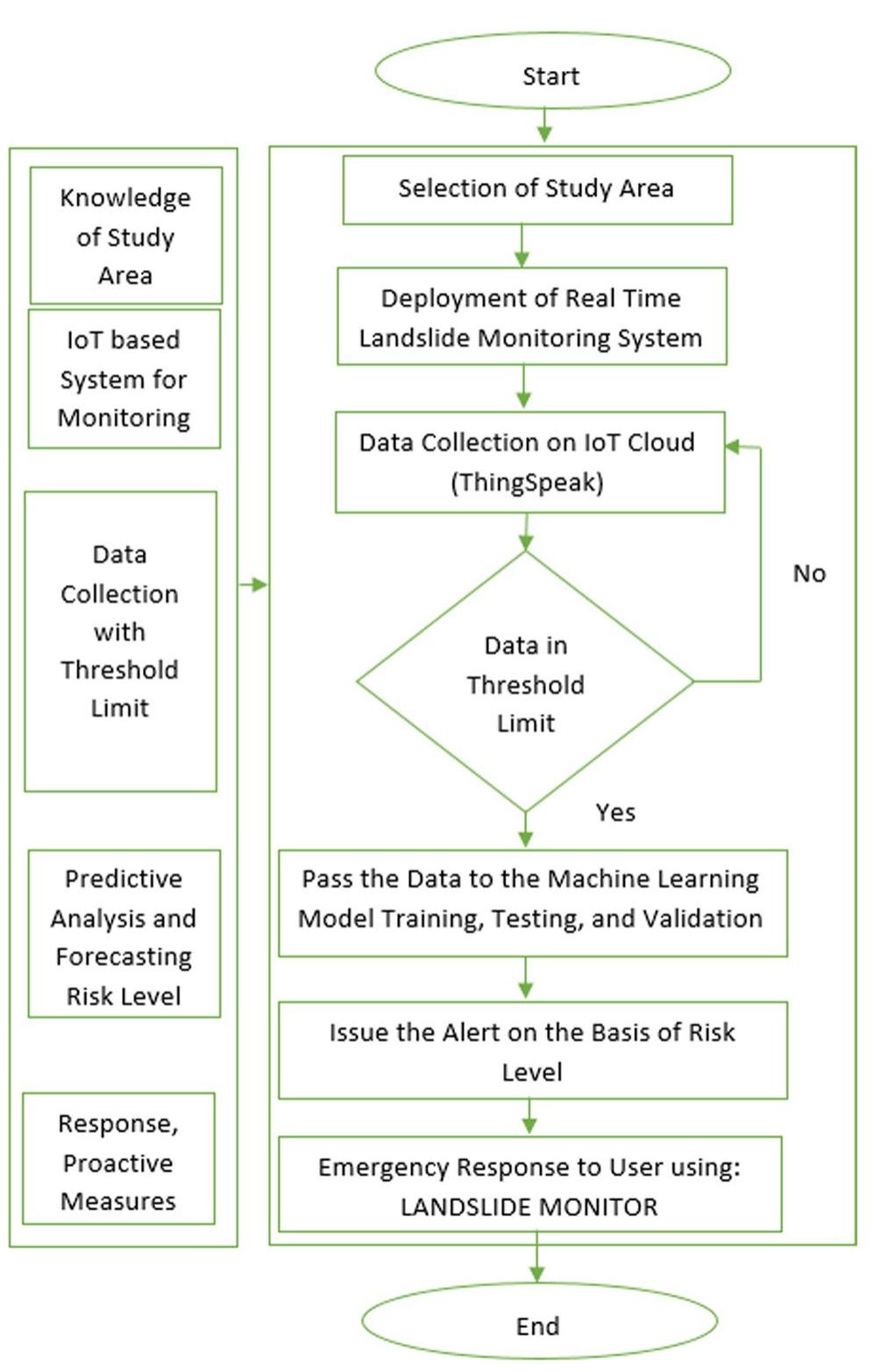 Flowchart depicting the workflow process of the proposed