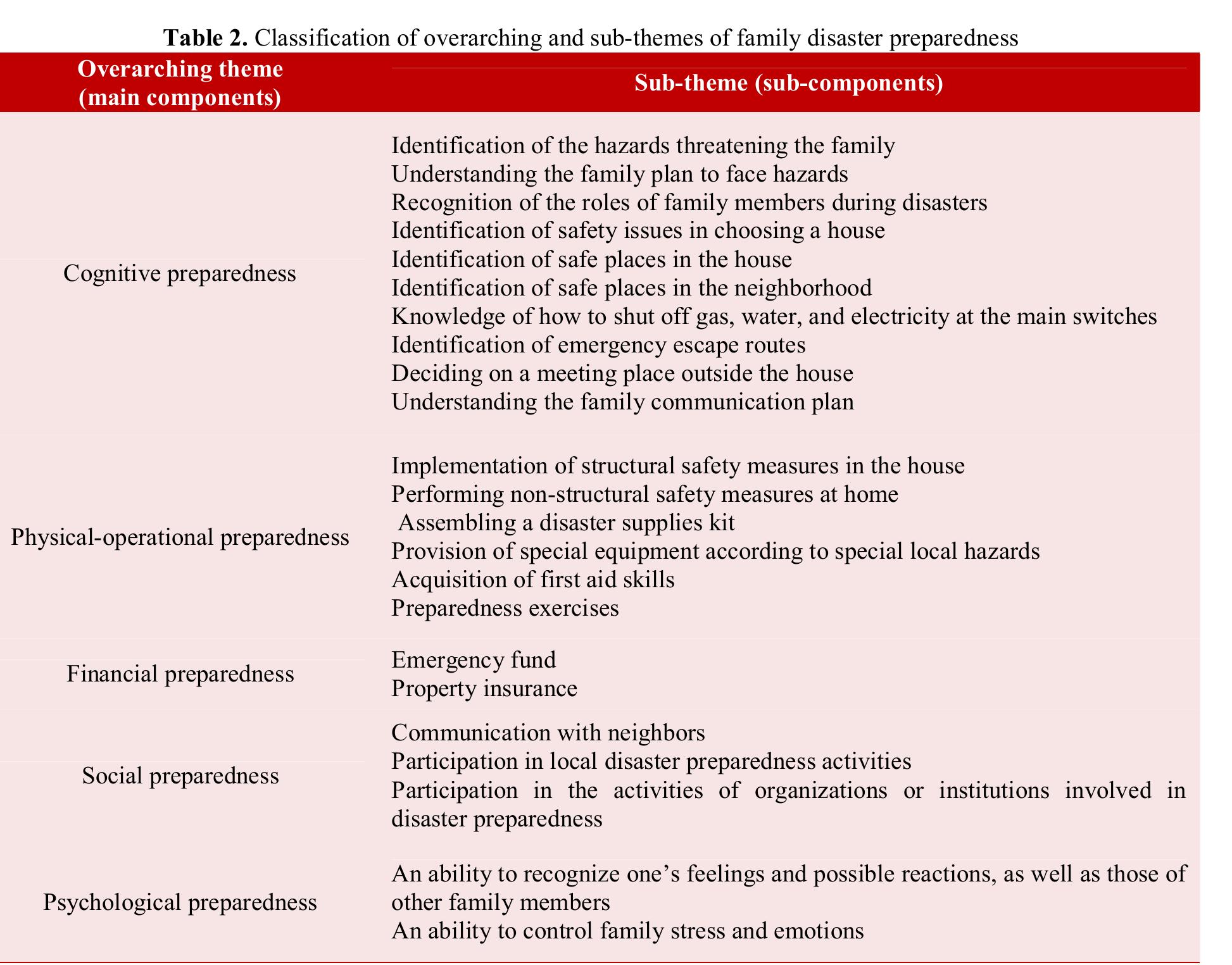 One of the sub-components of cognitive preparedness.