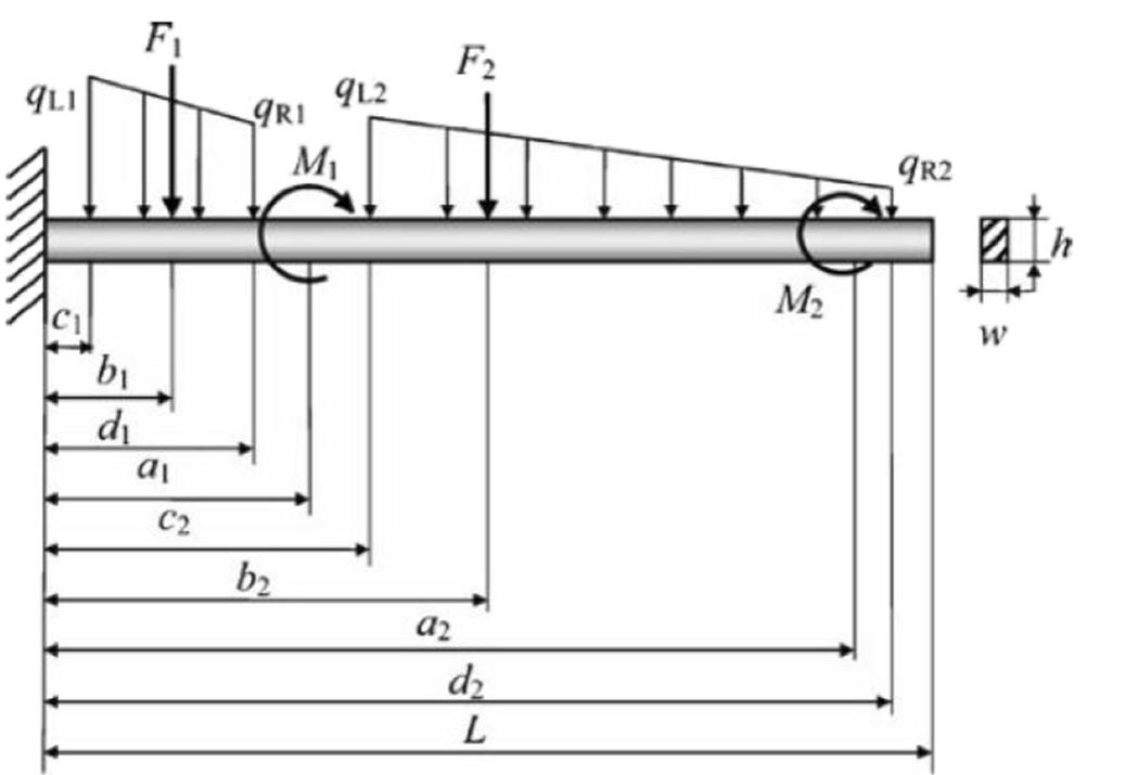 A cantilever beam as the dimensions of the beam and the