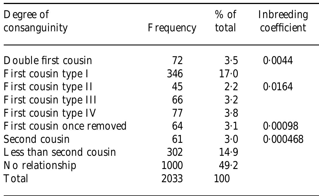 Distribution of consanguineous marriages in the uae