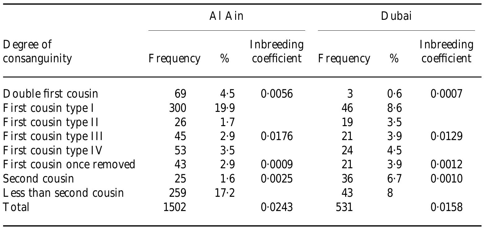 Degree of consanguinity and coefficient of inbreeding in al