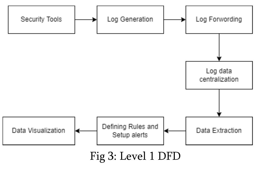 (PDF) Securing Systems using SIEM and FIM Tools