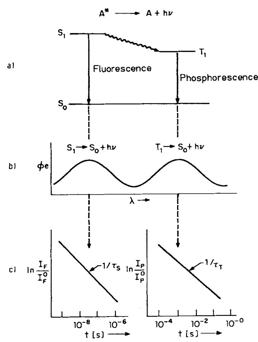 A) the conventional “three level energy diagram” depicting