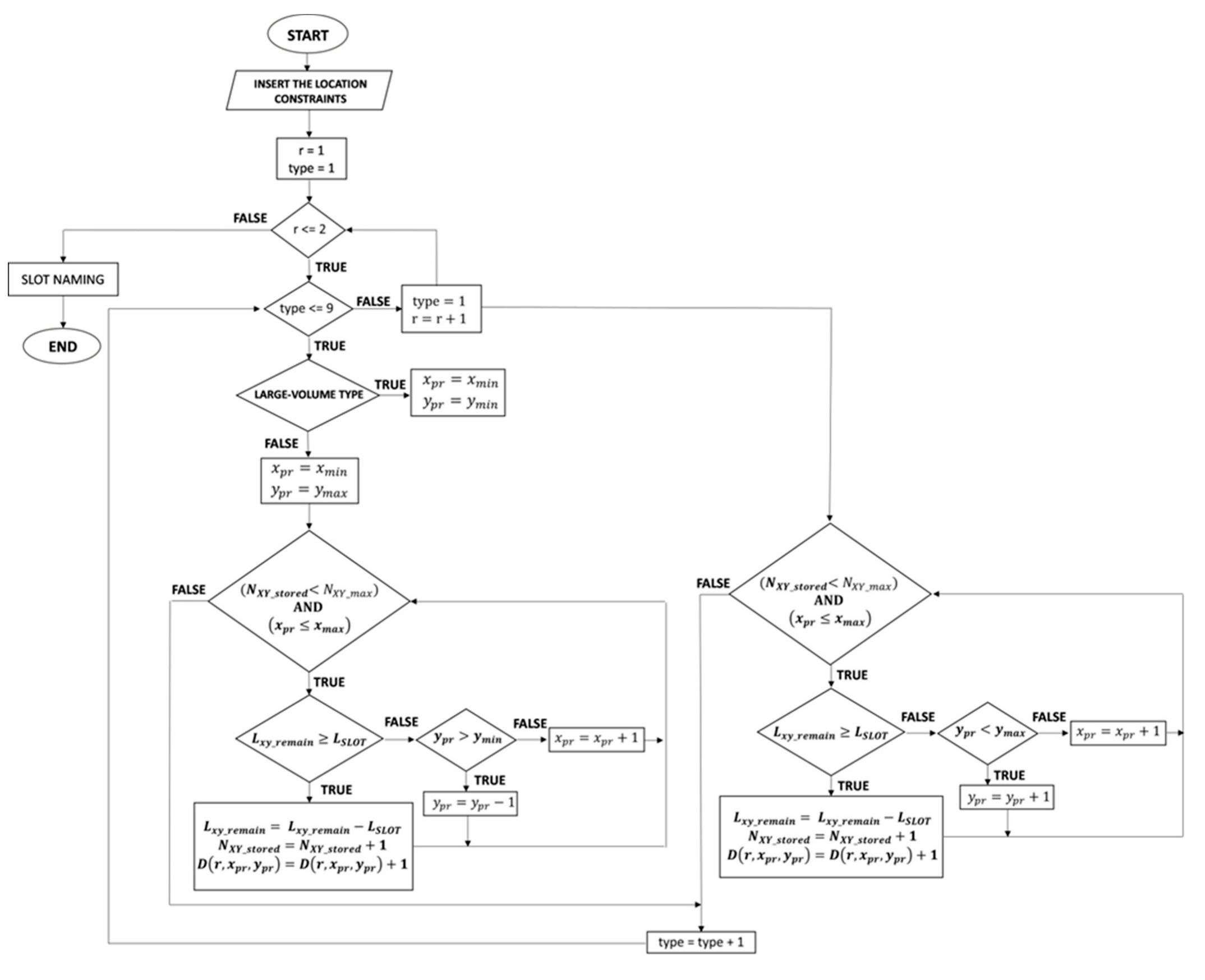 Flowchart of the layout algorithm. the first two numbers
