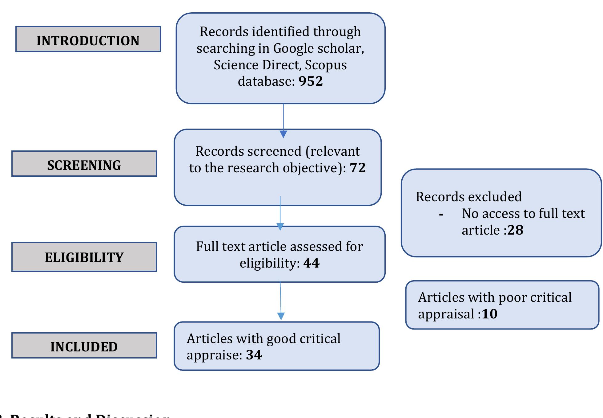 Flowchart showing article selection procedure 3.1. family