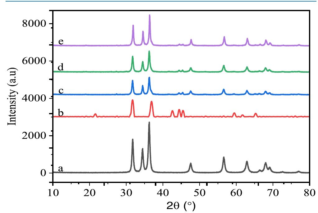 Xrd spectrum of green synthesized (a) zno nps, (b) co30,