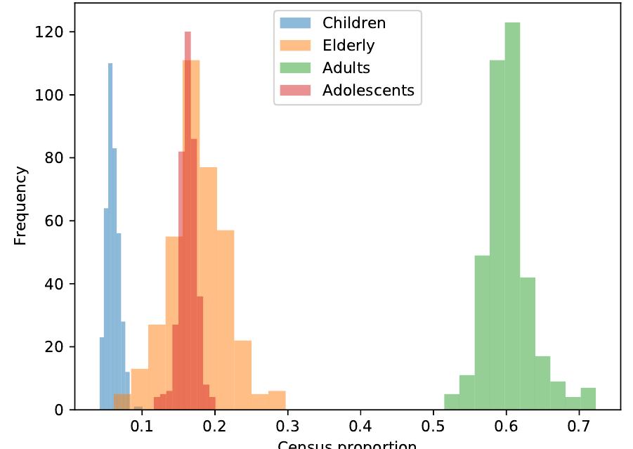 S1: histograms of the census proportions in the districts of