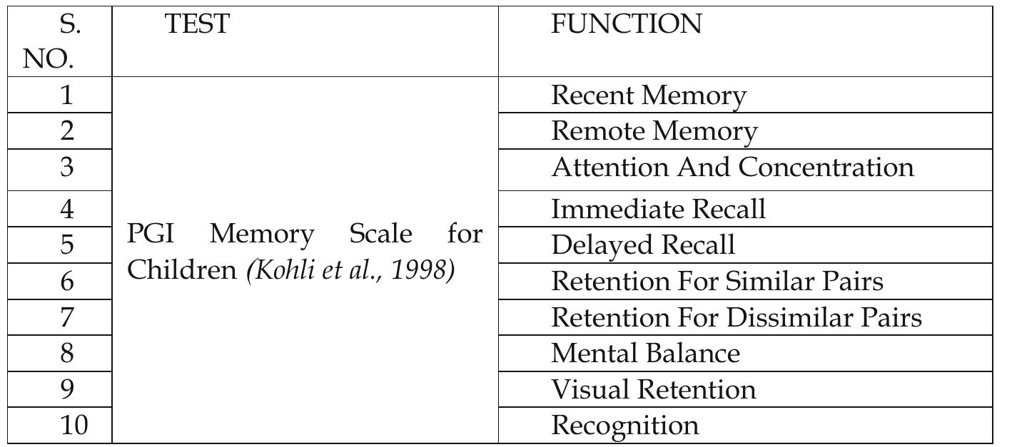 Memory scale for children. 3. results