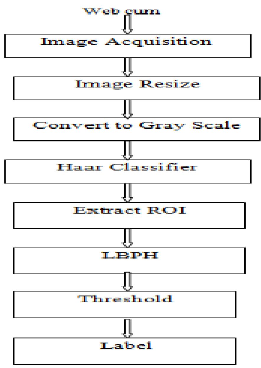 Flowchart of implementation of human face detection and