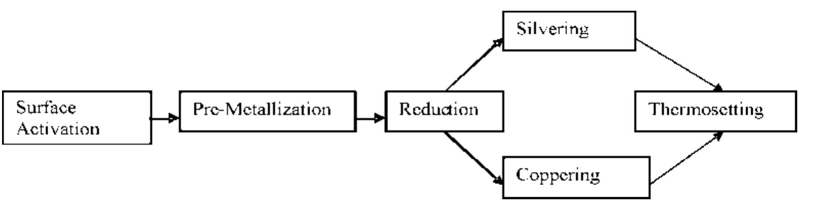 -schematic illustration of the metallization process
