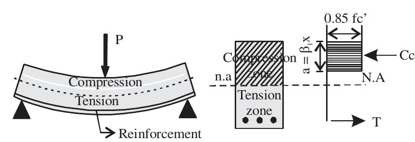 Flexural action of reinforced concrete beam key words: