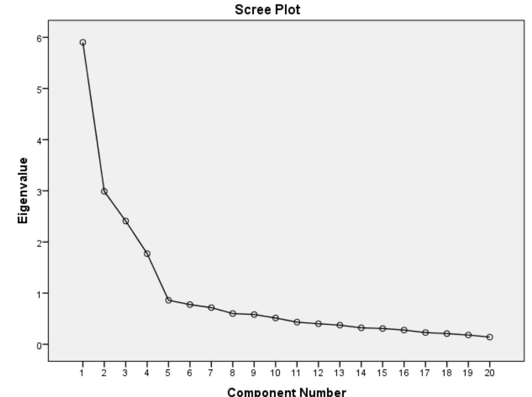The Graph Above Depicts The Eigen Values Generated From The