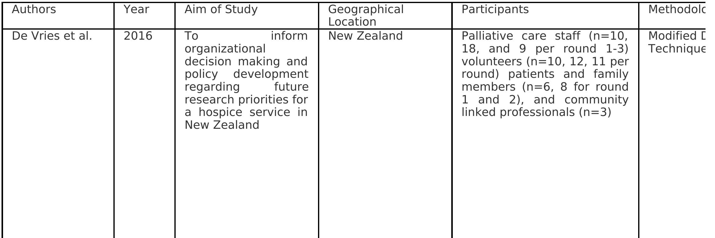 Appendix 1: data extraction