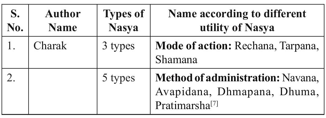1: showing classification of nasya according to different