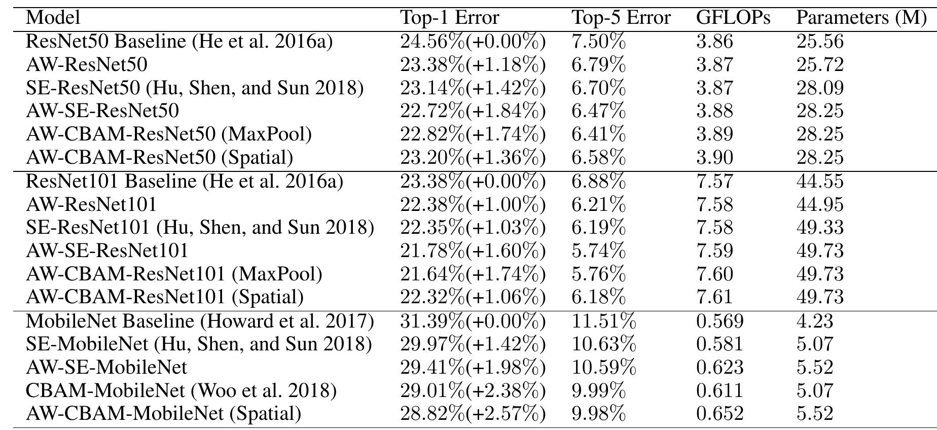 Comparisons of attention-based models on imagenet
