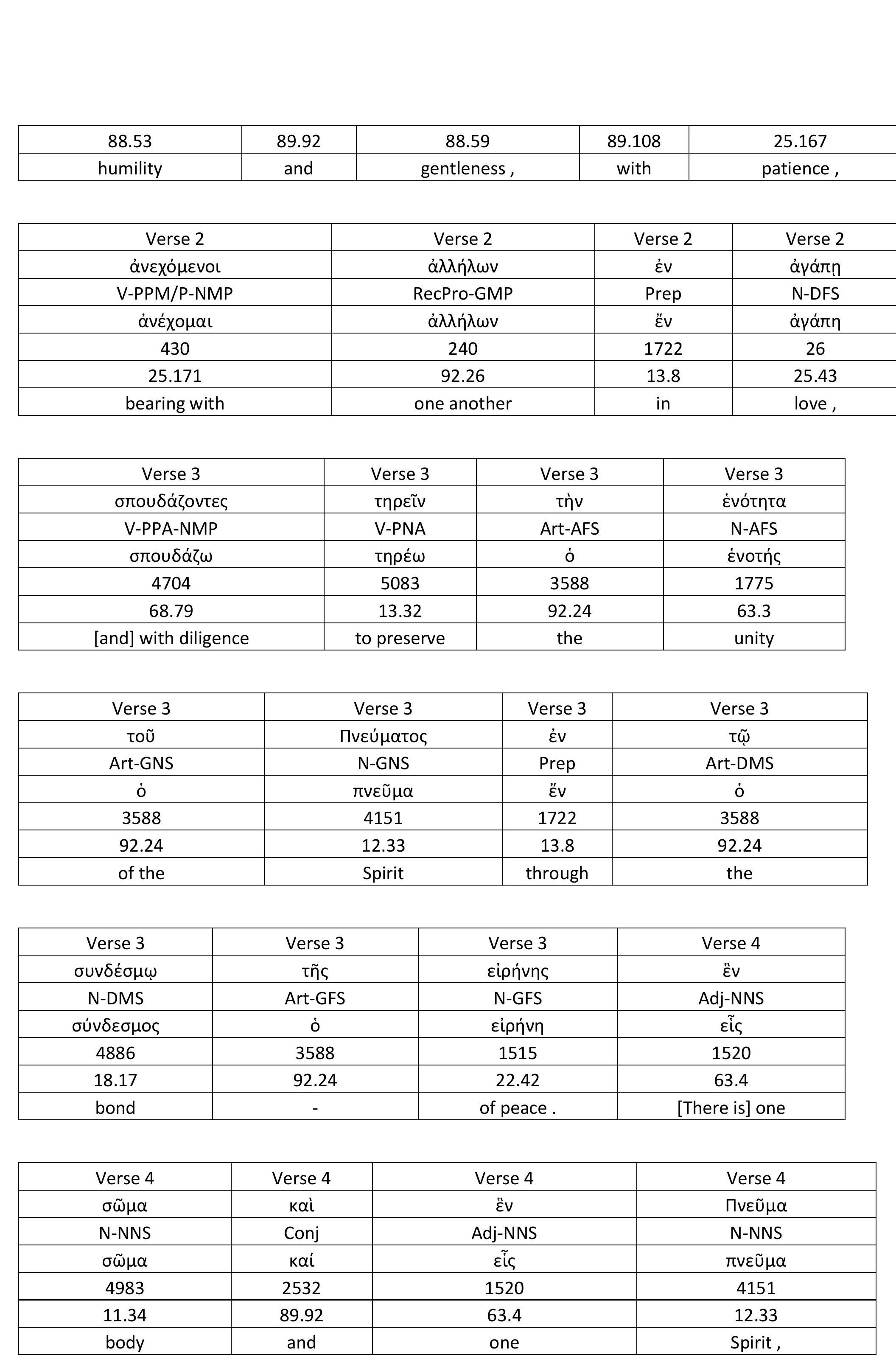 Table 2 - Greek Exegesis of Ephesians 4. 1-16