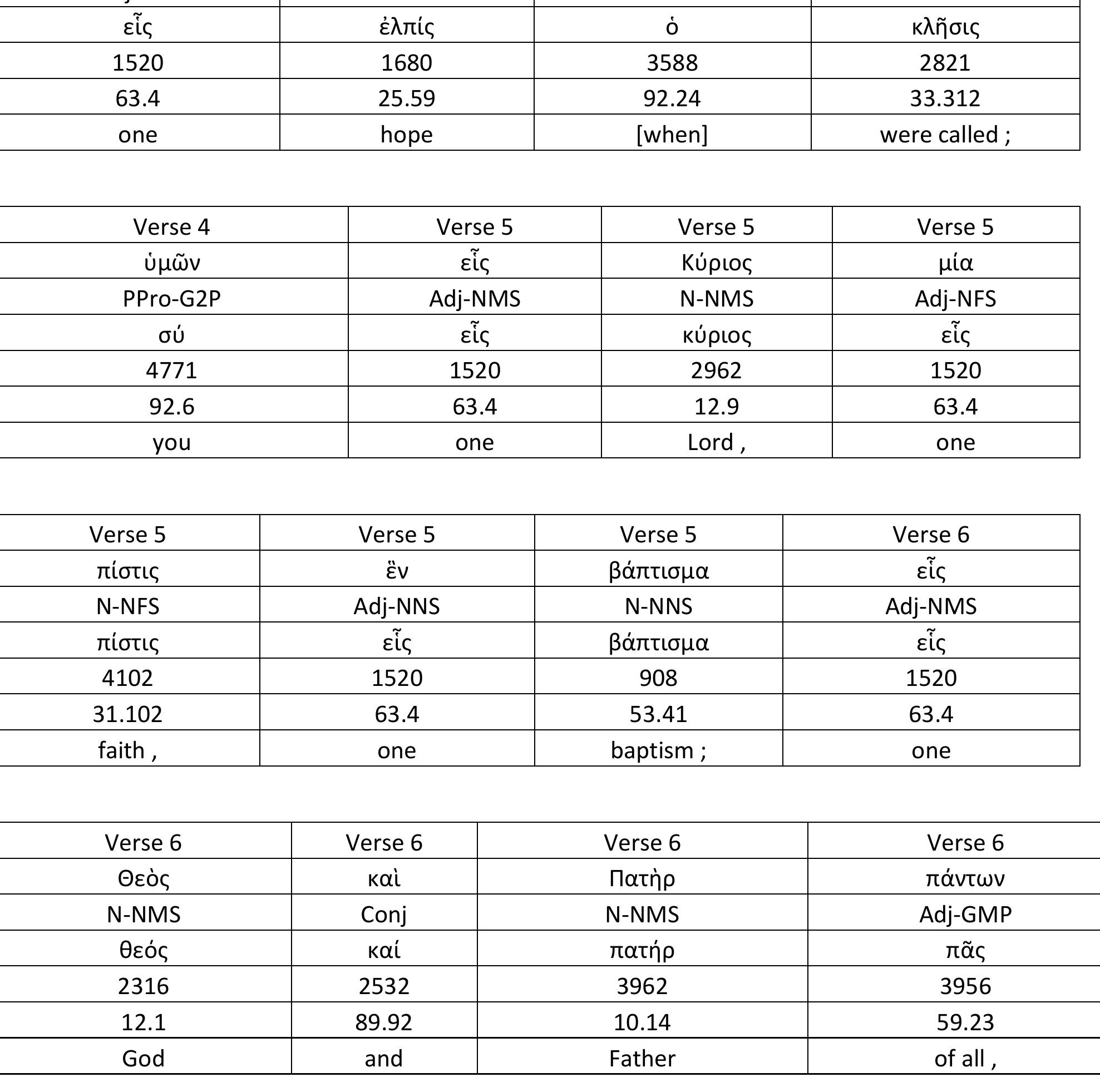 Table 3 - Greek Exegesis of Ephesians 4. 1-16
