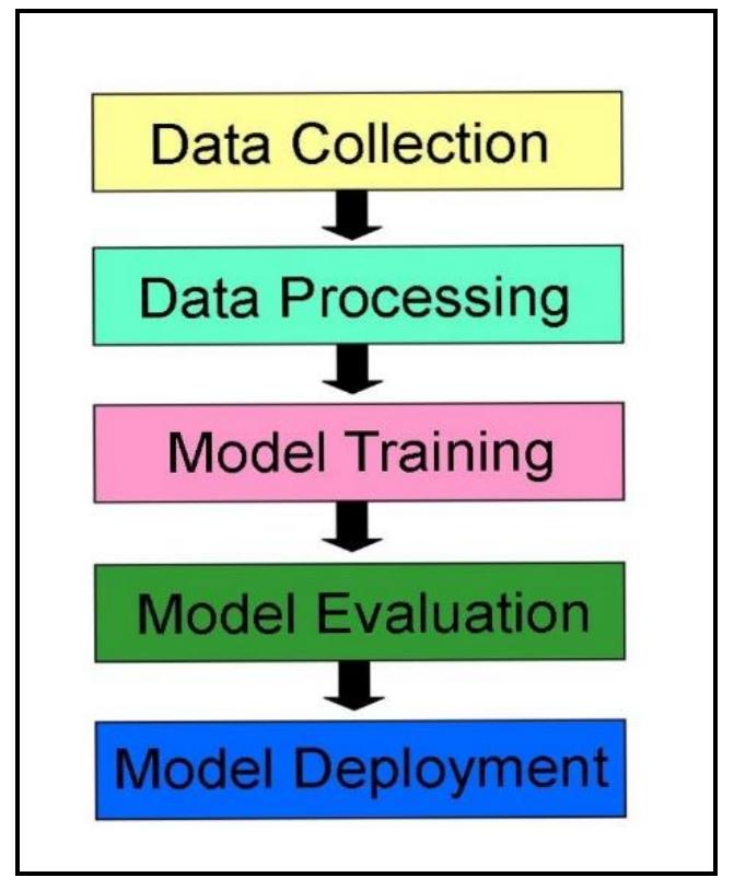 Training, model evaluation, and model deployment. key