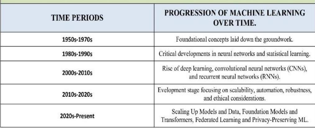Evolution of machine learning fig. 3: evaluation of machine