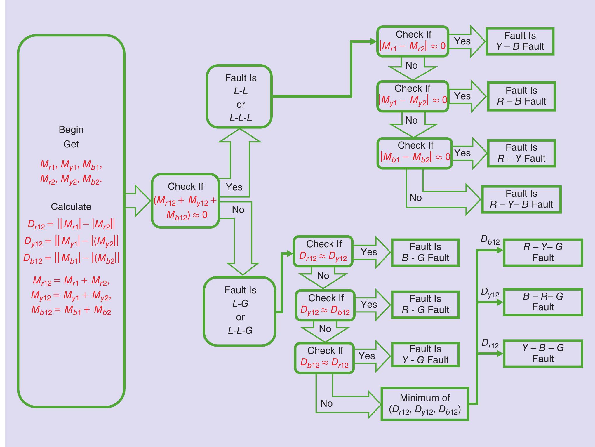 A flowchart showing the fault classification algorithm. the