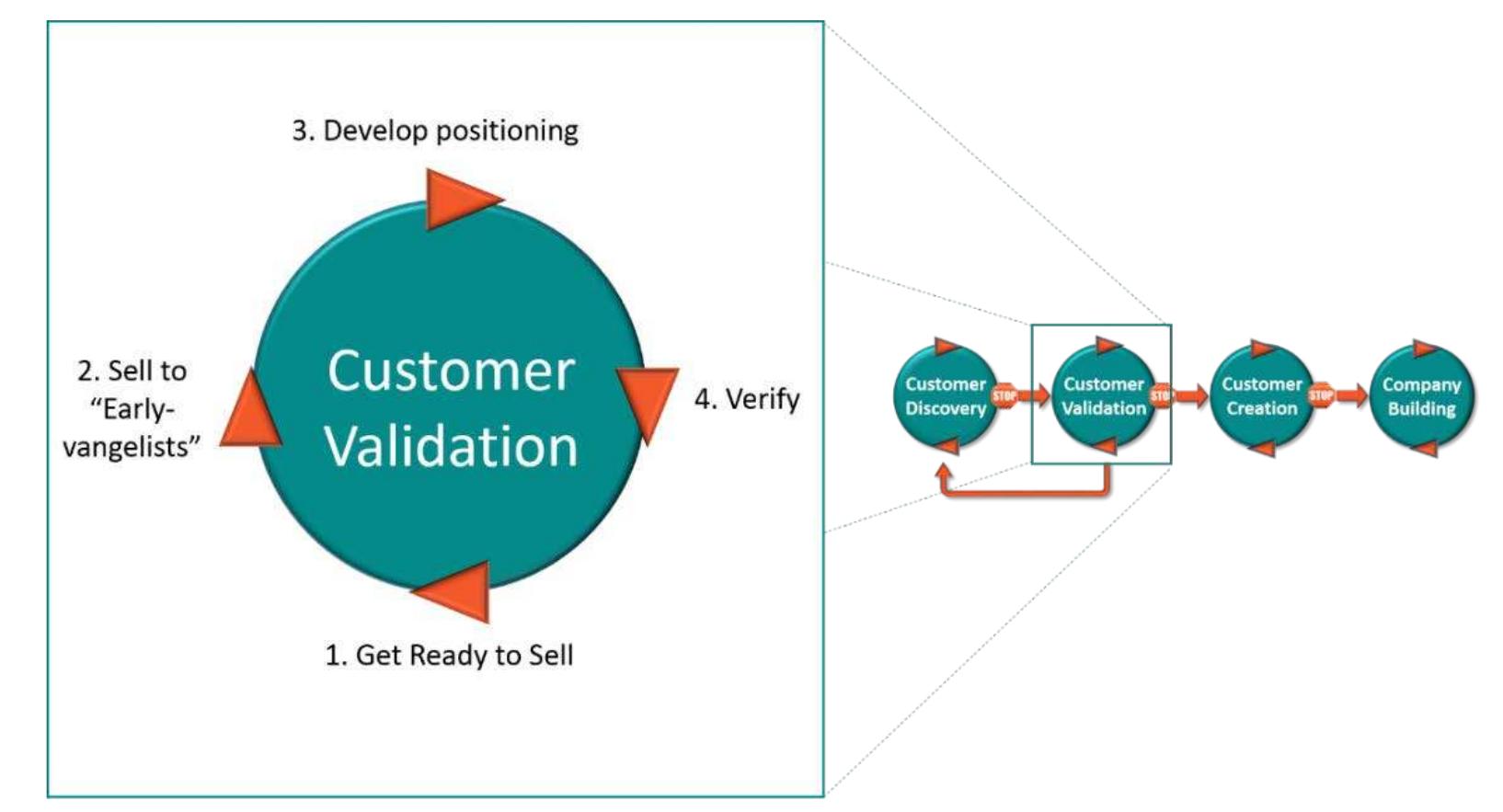 Customer validation (adapted from blank 2007, 85)