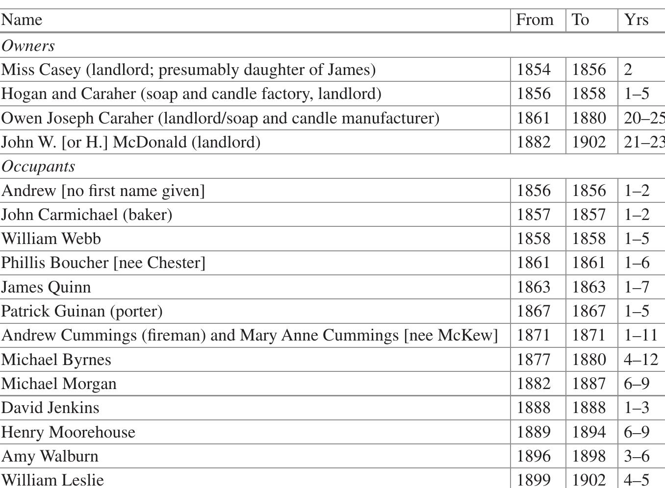 4 owners and occupants of 5 carahers lane from 1856 to 1902