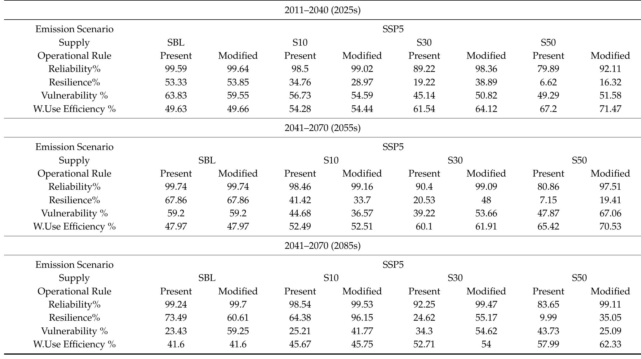 Performance evaluation of the changed rule curve under Performance evaluation of the changed rule curve under