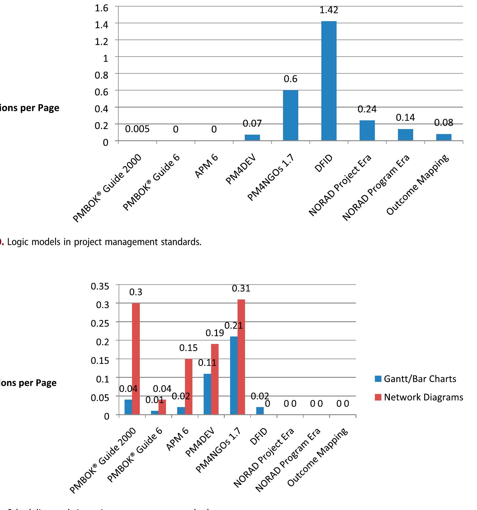 Recommend both gantt charts and network diagrams. all the