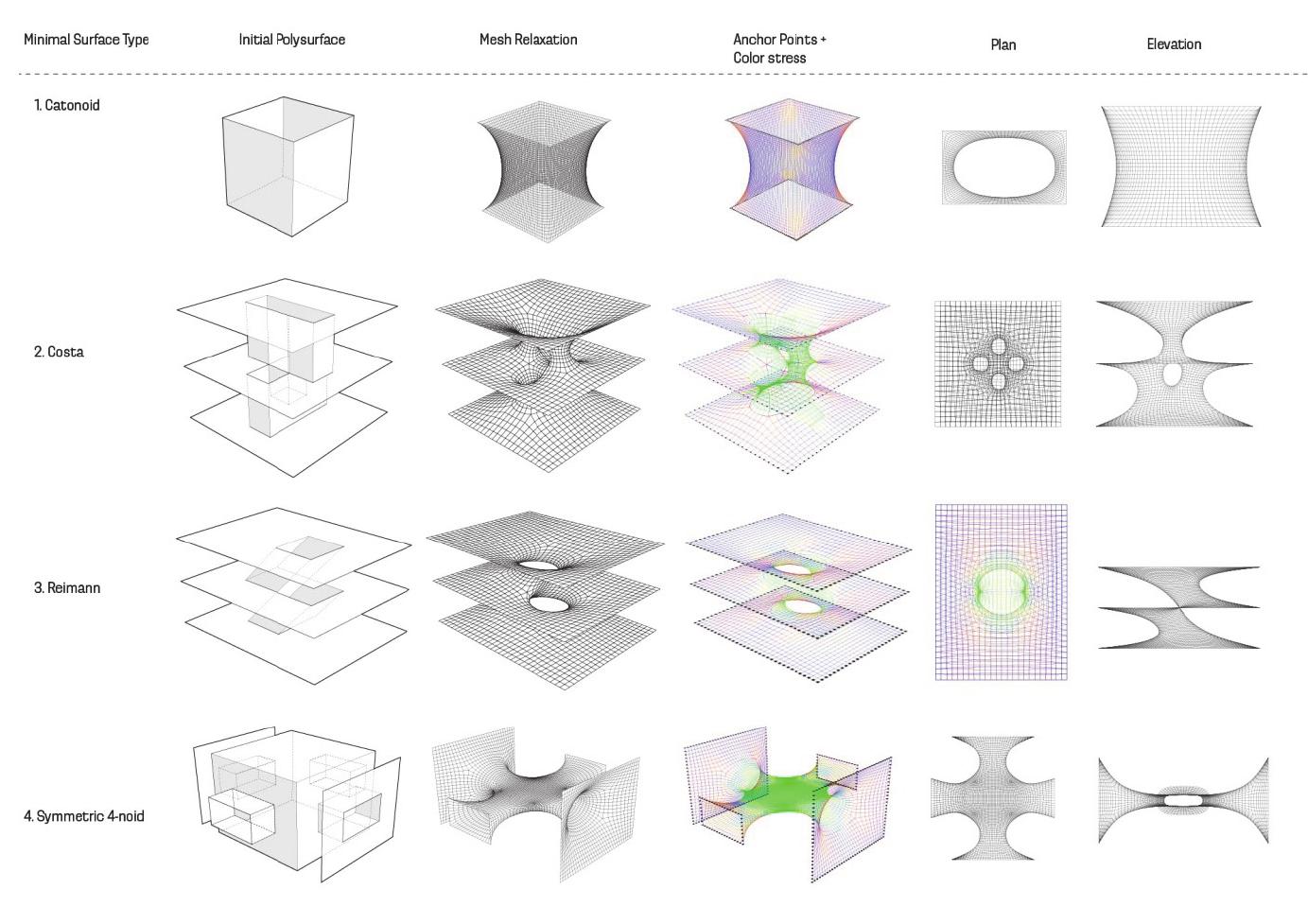 Guide to reverse engineering known minimal surface
