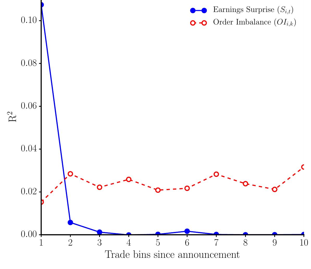 Because the largest share of price discovery following