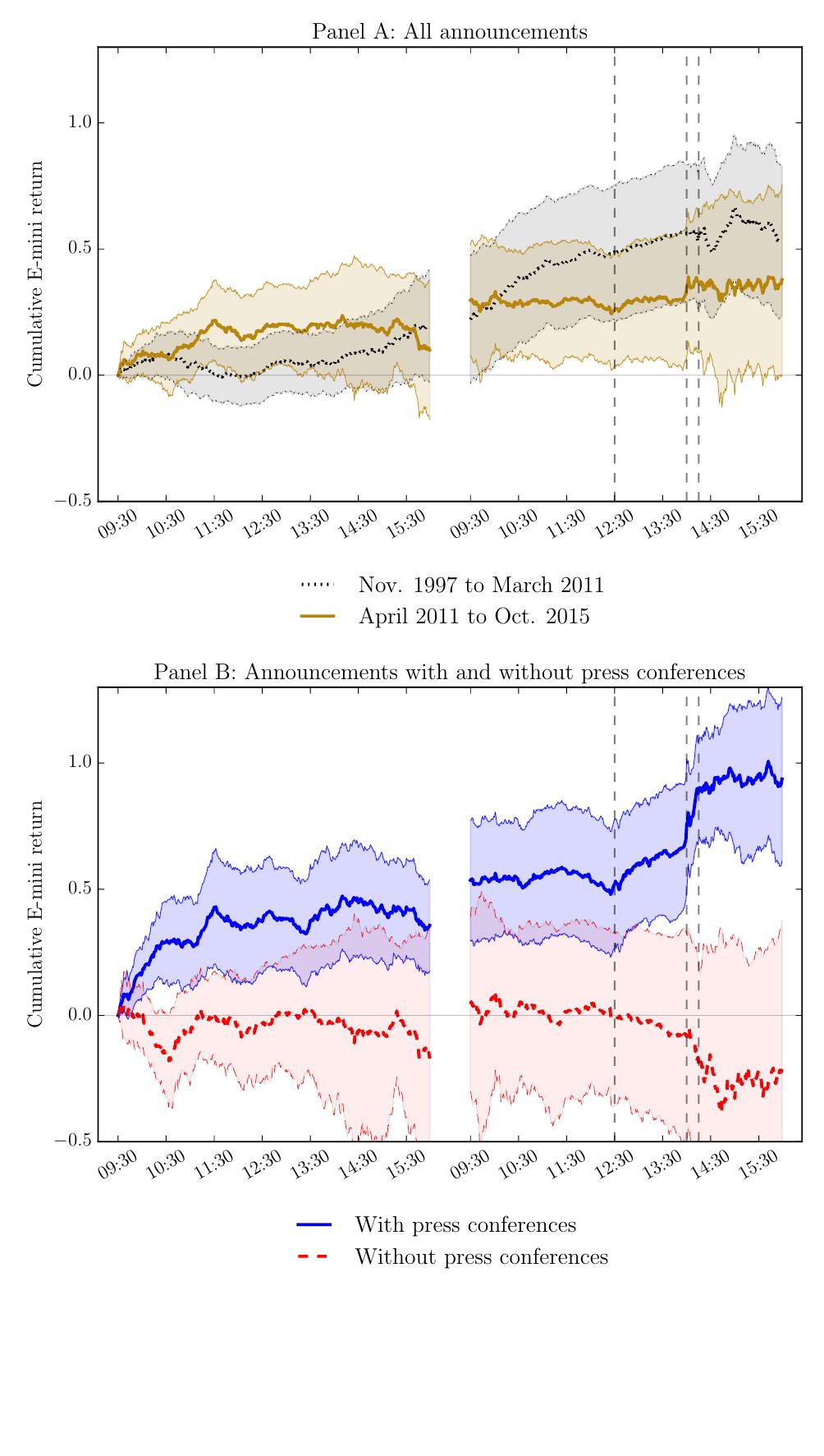 This figure shows the average cumulative log return, in