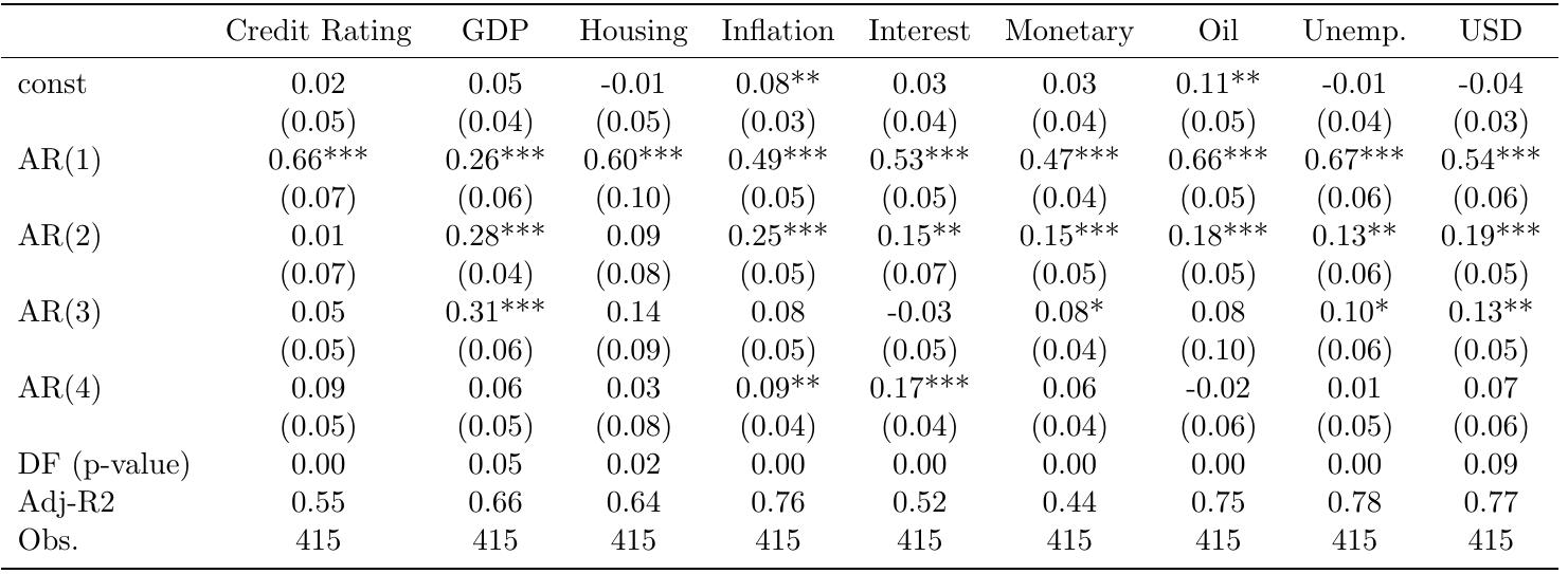 Panel a: monthly mai-c2 ar(4) coefficients and df statistics