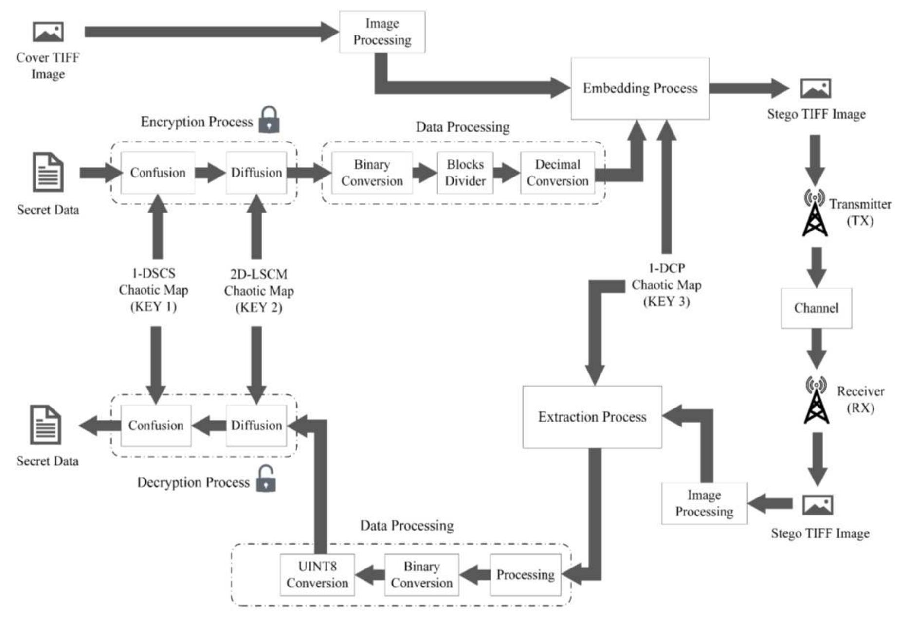 A block diagram of the proposed lossless approach binary