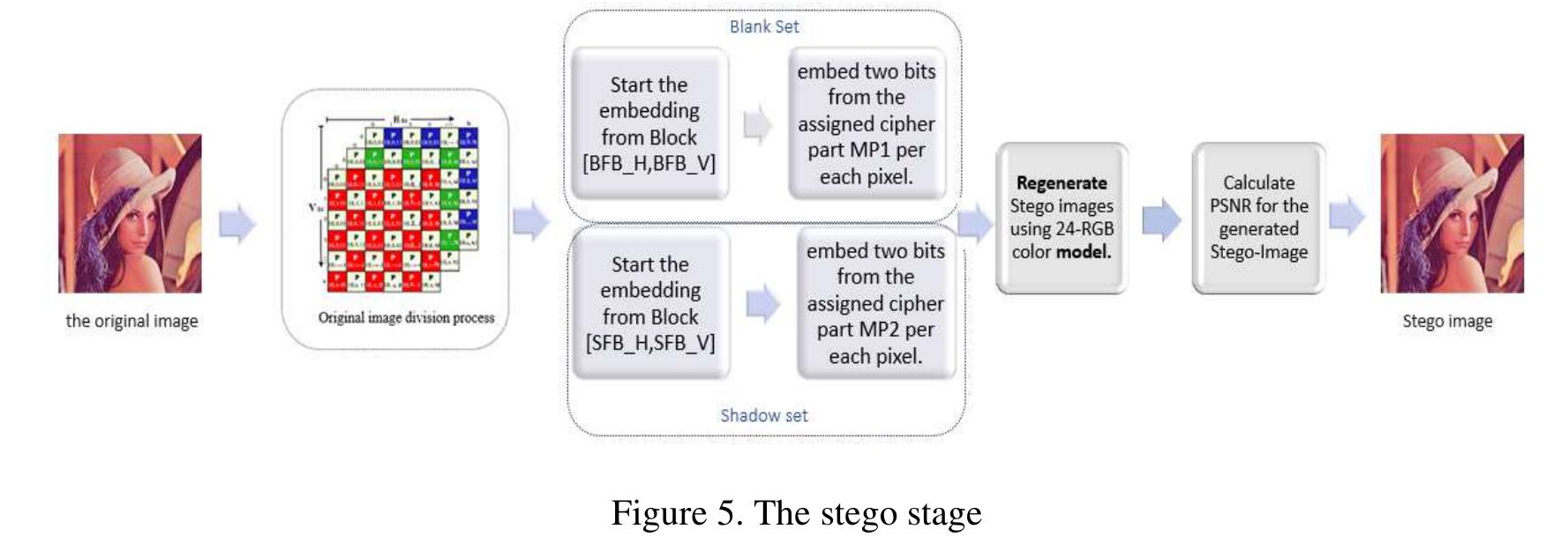 In the stego stage, a map-based embedding mechanism is