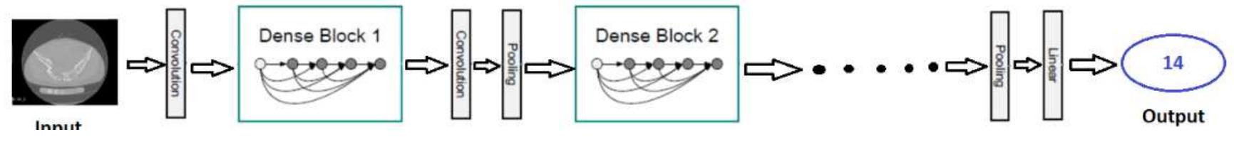 Block schematic of the suggested densenet architecture where