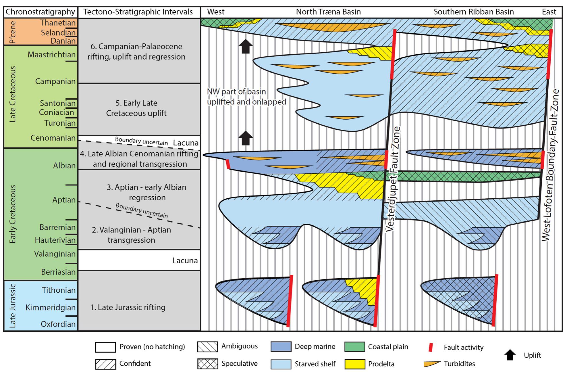 A conceptual stratigraphic chart for the lofoten margin in