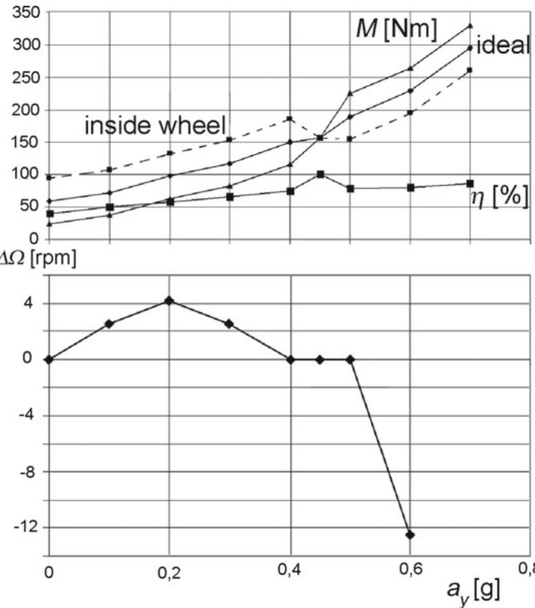 19 upper figure: driving wheels torque m diagram and