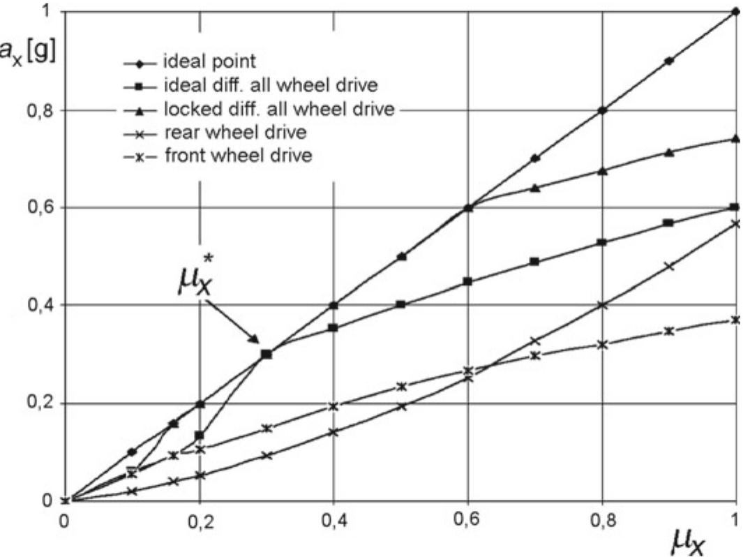 (PDF) Differentials and Final Drives