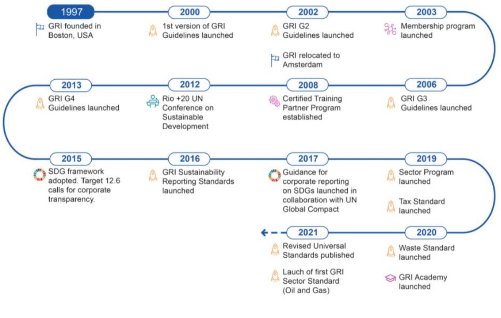 Figure 1 - from The Global Reporting Initiative’s (GRI)