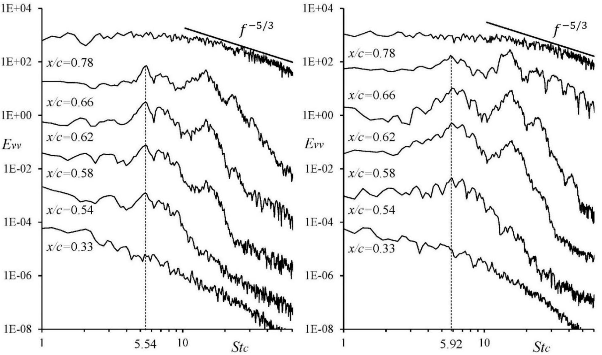 Spectral analysis of velocity time histories in the boundary