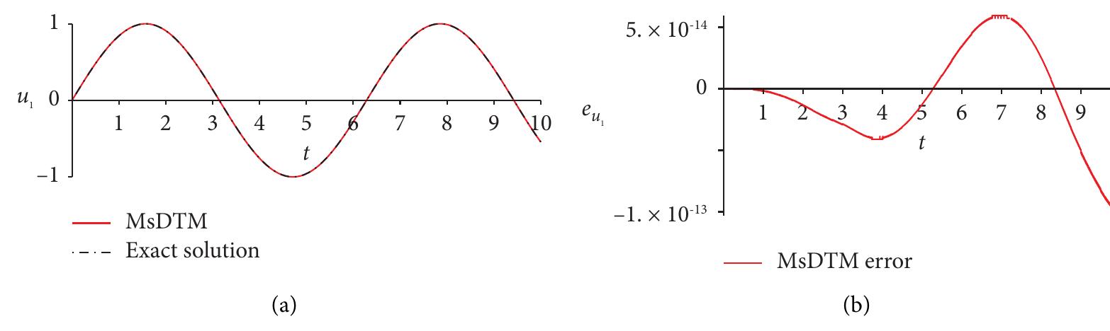 Figure 3 - The Differential Transform Method as an Effective