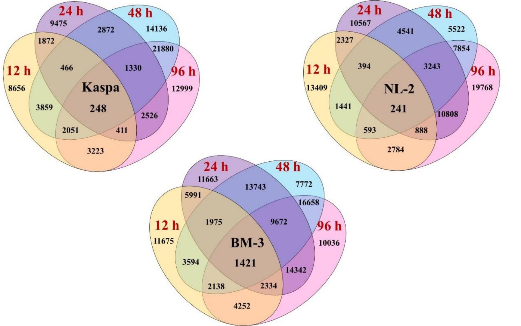 2. venn diagram showing the numbers of common and specific