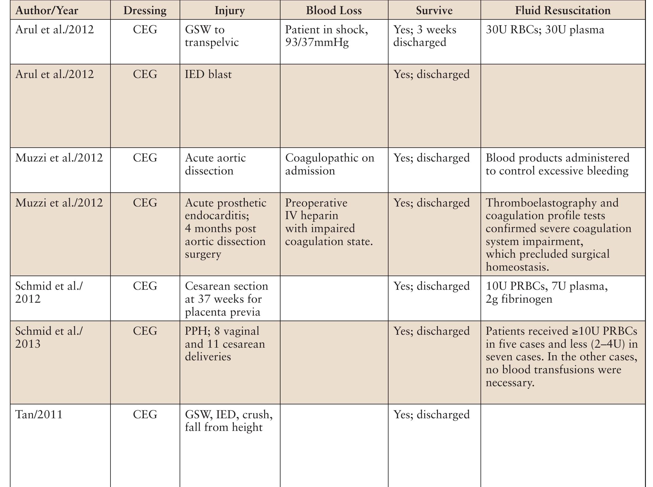 Note: ceg, celox gauze; pph, postpartum hemorrhage; prbc,